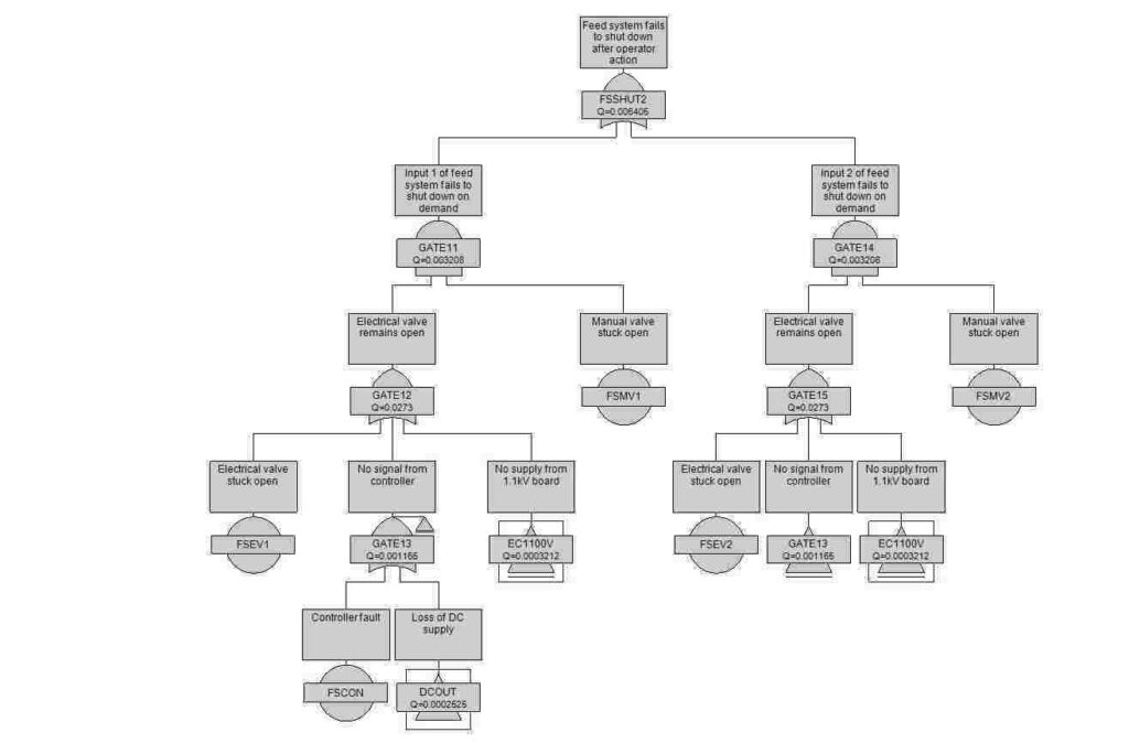 Fault Tree Analysis - The Mantua Group